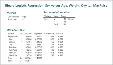 logistic regression with minitab → lean sigma corporation