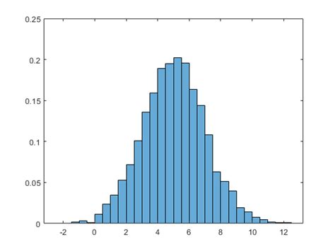 histogram plot matlab mathworks benelux