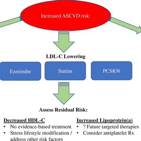 Assessing And Treating Individuals With Increased Ascvd Risk Requires