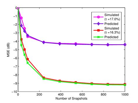 Mse Performance Versus The Number Of Snapshots For The Proposed