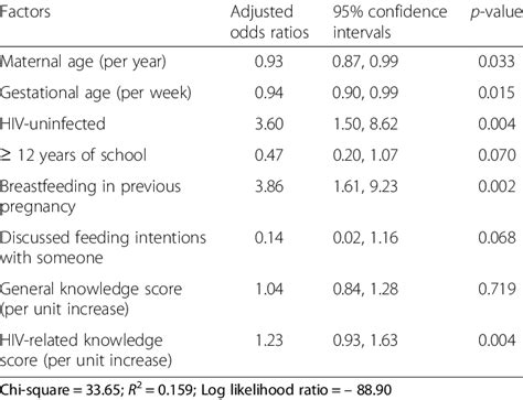 Multivariable Logistic Regression Analysis Of Factors Associated With