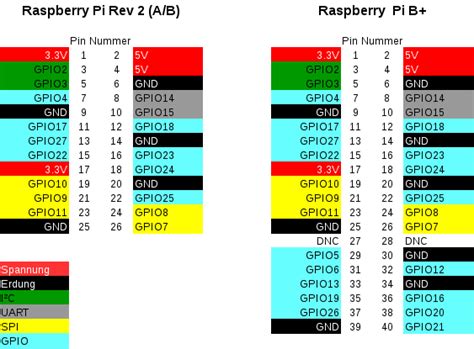 Raspberry Pi B Test Gpio Pinout Developer Blog