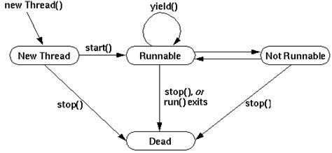 thread state