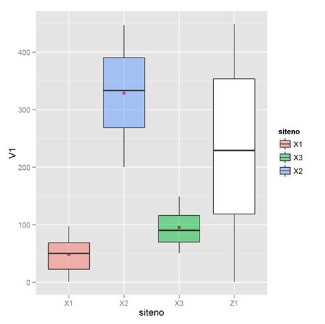 r ggplot2 boxplot multiple data frames while staying in order