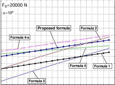 Friction Coefficient Dependencies On Drawing Force Download