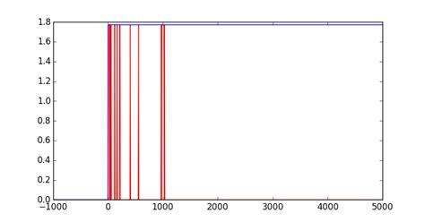 scipy integration of oscillatory function does not