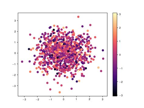 如何在python 3中用颜色密度作为第3个参数制作2d绘图