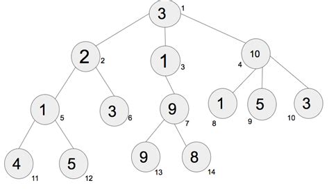 introduction to dynamic programming on trees geeksforgeeks