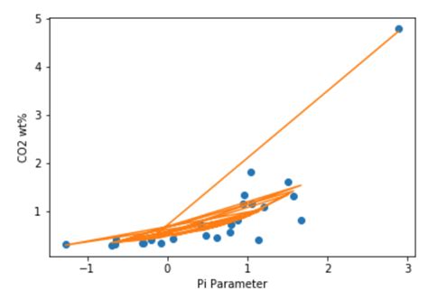 python scipy optimize curve fit producing nonsensical curve fits