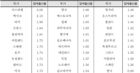 평생 아이 1명도 안낳는 나라 매년 수십조원 붓고도 Oecd 중 출산율 꼴찌