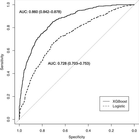 receiver operating characteristic curve for estimating the