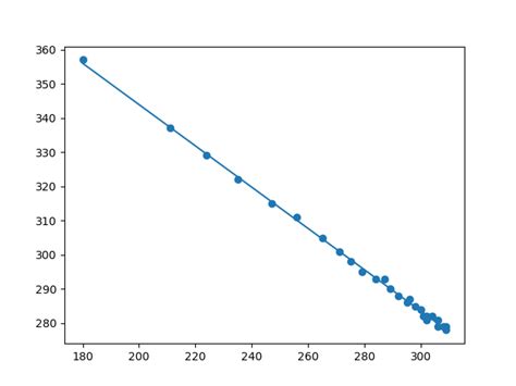 【python】pythonを使った最小二乗法でデータから数式を推定する方法 ソースに絡まるエスカルゴ