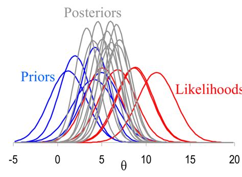 Example Of Robust Bayes Combination Of Several Prior Distributions And