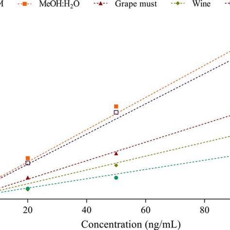 Matrix Matched Calibration Curves In Different Media Am Assay