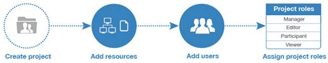 sharing resources with projects skytap help and documentation