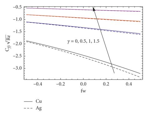 The Skin Friction Coefficient Yˇ−direction For Different Combinations