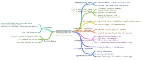 java collections knowledgeshop