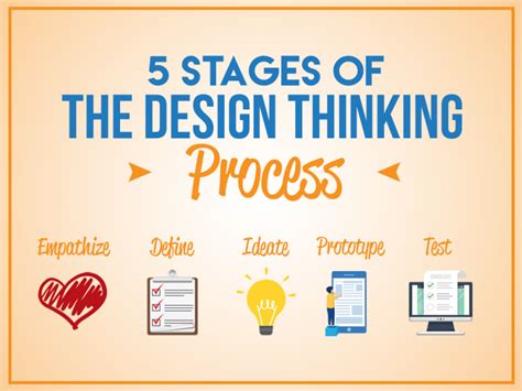 5 Step Design Thinking Process
