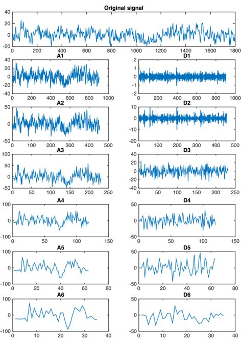 The Sub Bands Decomposition Of The Original Signals A1 To A6 Present