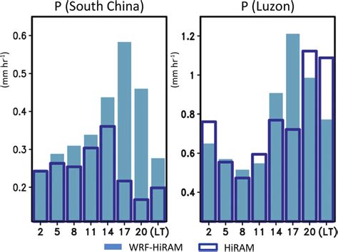 Plot A Is Similar To Fig 2c But For Rainfall Simulated By Hiram