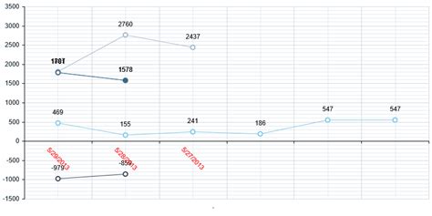 line chart with negative values xaxis labels in ui for asp ajax