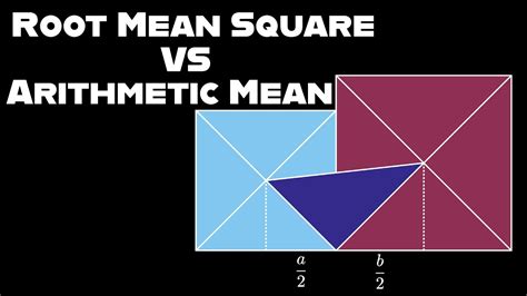 Arithmetic Mean Root Mean Square Inequality Visual Proof Youtube