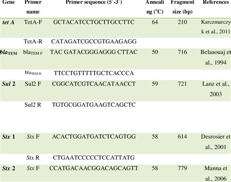 Oligonucleotid Primers Used For Detection Of Virulence Factors