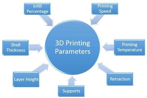 3d Printing Process Parameters With Immense Contribution In The