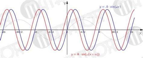 Graphs Of Trig Functions у Asin ωx α у Acos ωx α Mathvox