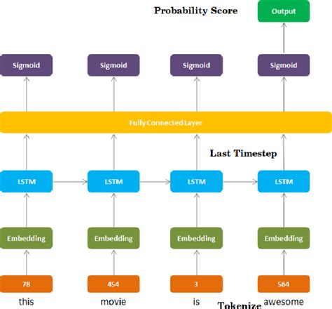 An Lstm Model For Twitter Sentiment Analysis Paper And Code Catalyzex