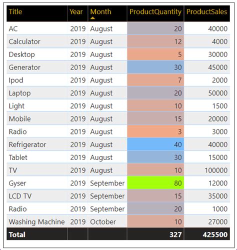 power bi table visualization spguides