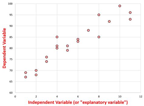 how to choose which variable to place on x axis and y axis