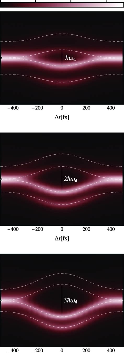 The Electron Distribution N K 0 ω At The Dirac Point As A Function