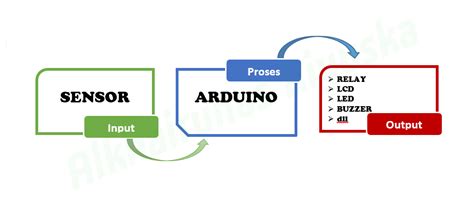 konsep dasar belajar arduino