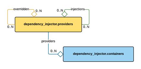 dependency injector · pypi