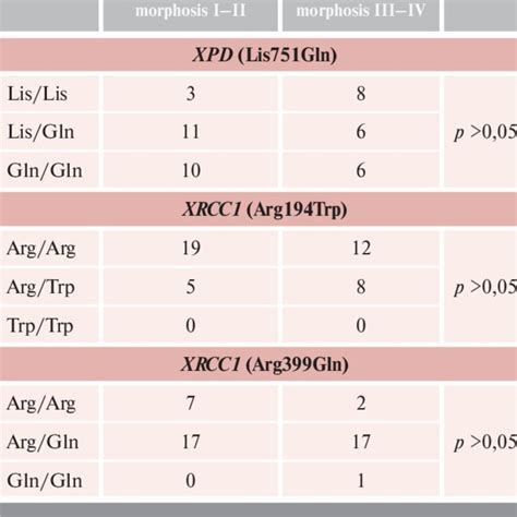 Association Between The Presence Of Polymorphic Variants Of Xpd Xrcc1