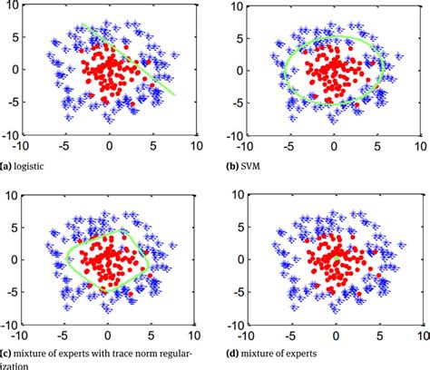 separating hyperplane obtained by a l1 norm regularized logistic