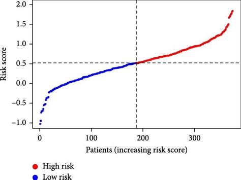Prognostic Signature Model Structuring And Validating A B The Risk