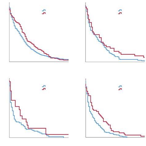 Kaplan Meier Curve Based On Whether Or Not Lymph Node Dissection Was
