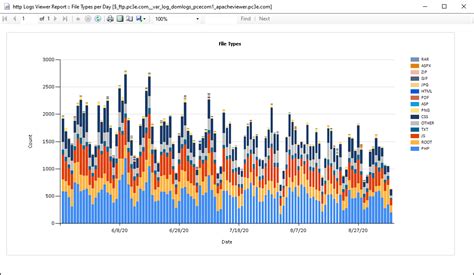 logs viewer analyze and view apache iis nginx log files