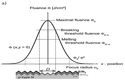 12 A Schematic Of The Spatial Fluence Profile Of A Gaussian Beam