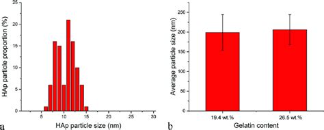 Sem Derived Particle Size Distribution Histogram For Hap Nanoparticles