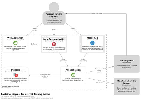structurizr