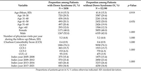 Table 1 From Cancer Risk In Patients With Down Syndrome—a Retrospective