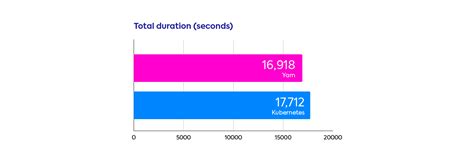 apache spark performance benchmarks show kubernetes has caught up with
