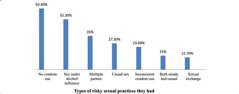 Figure That Shows The Types Of Risky Sexual Practice That The