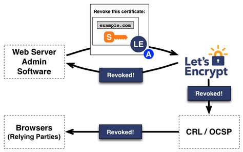 let s encrypt versus paid dv ssl certificates