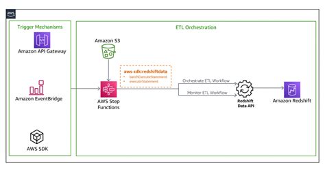 etl orchestration using the amazon redshift data api and aws step