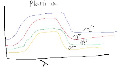 python creating multiple lines in lineplot in seaborn