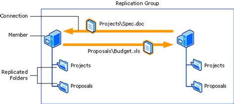 overview of dfs replication